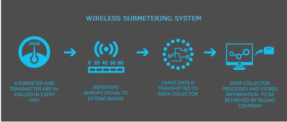 Submetering System – United Utility Services